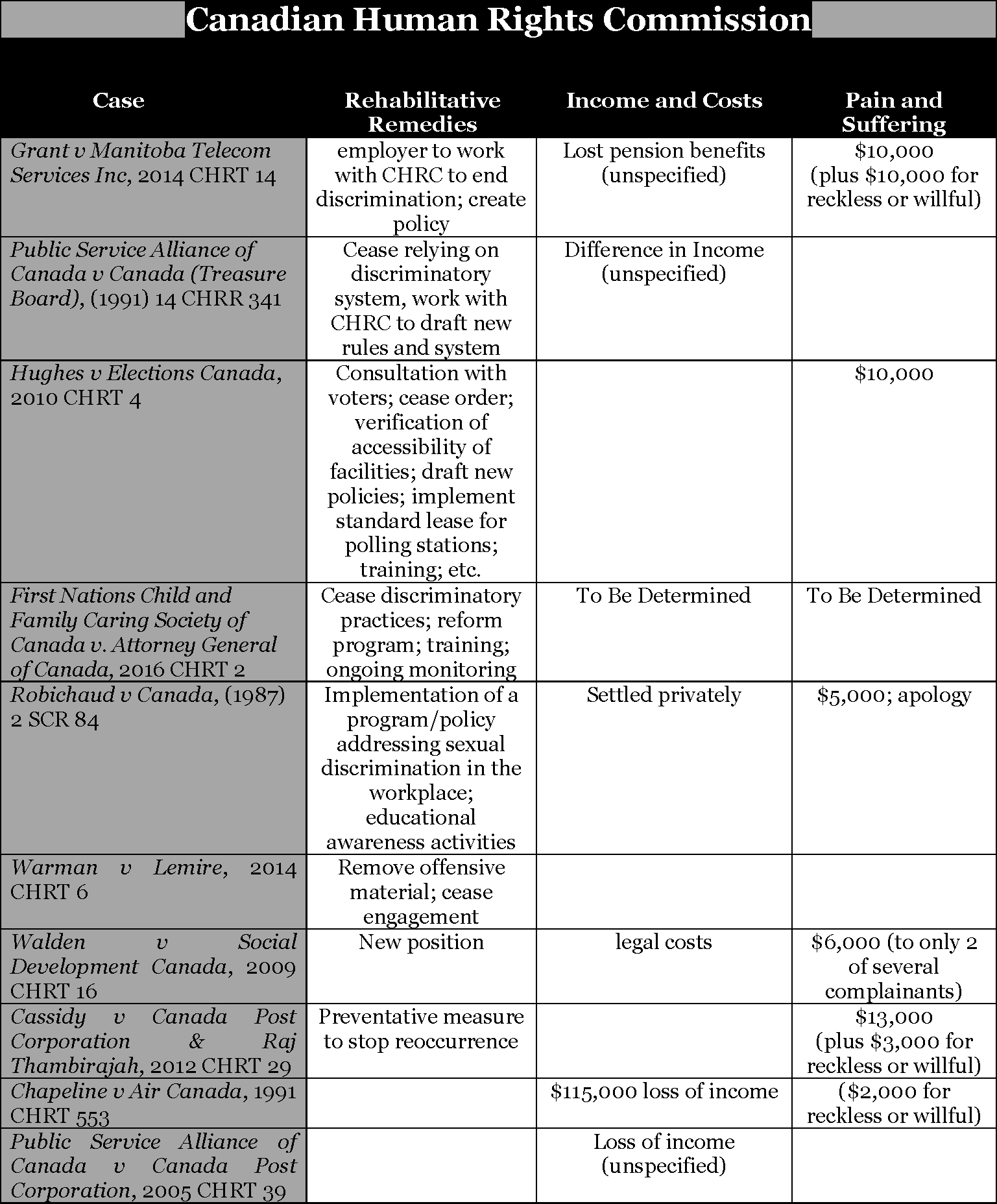 Legal Remedies at Human Rights Commissions - LawNow Magazine